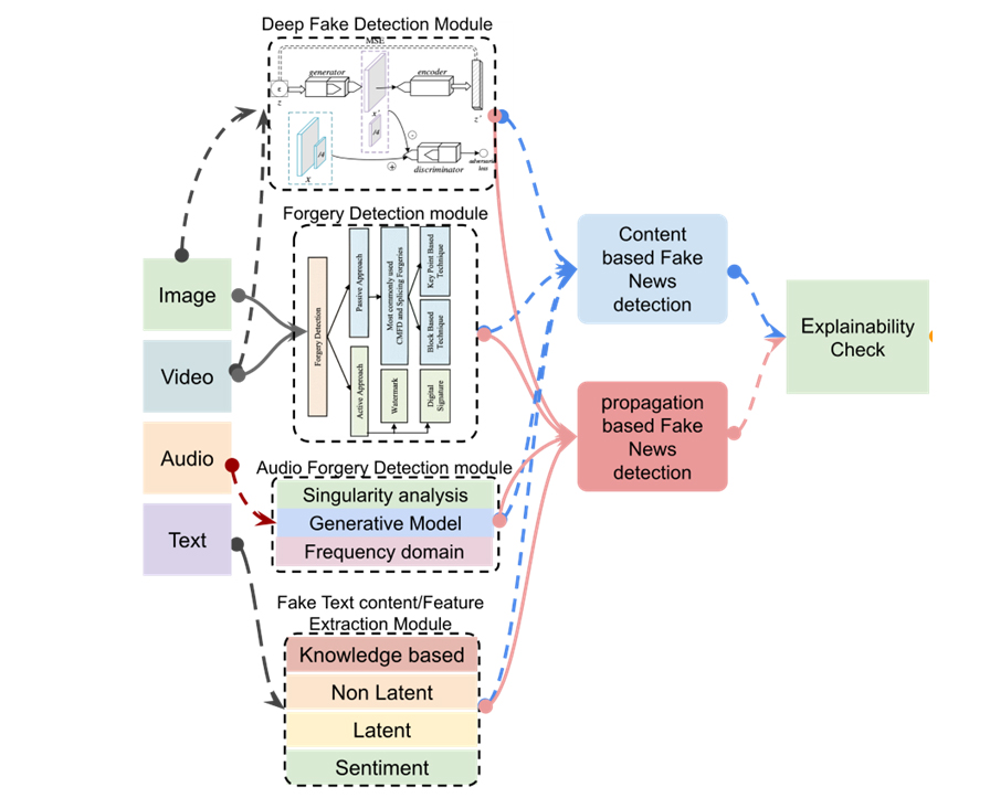AI for Deepfake Detection