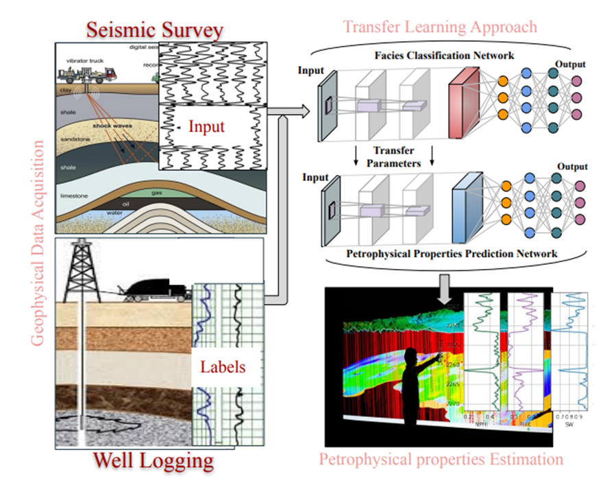 AI in Reservoir Characterization