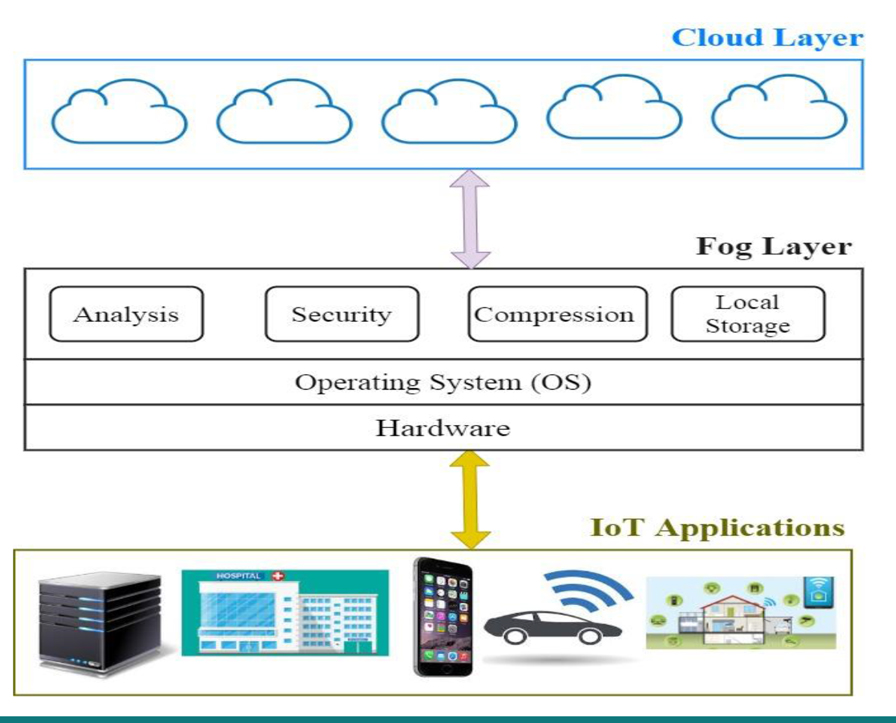 Cloud and Fog Computing