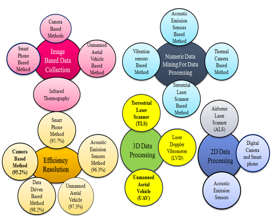 GIS and Data Science Approches