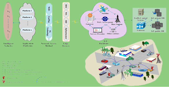 Security and Privacy in IoV Networks