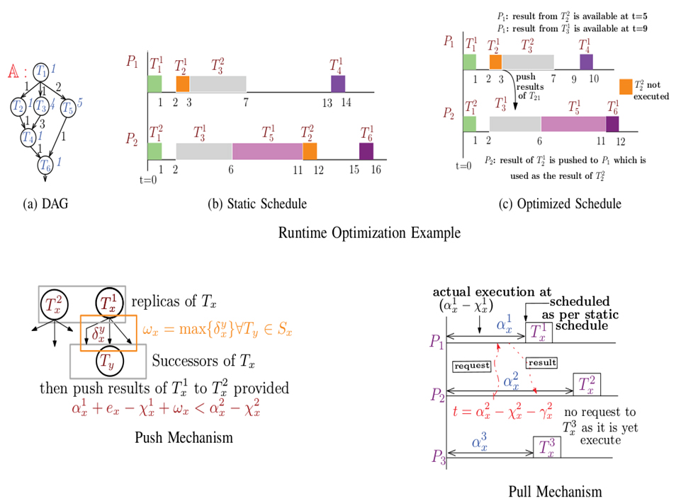 Resource Scheduling in Cloud and Fog Computing Systems