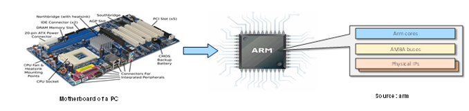 System-on-Chip (SoC) Design