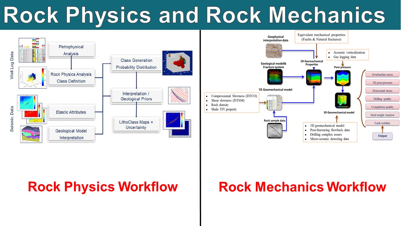 Petroleum Geophysics and Rock Mechanics