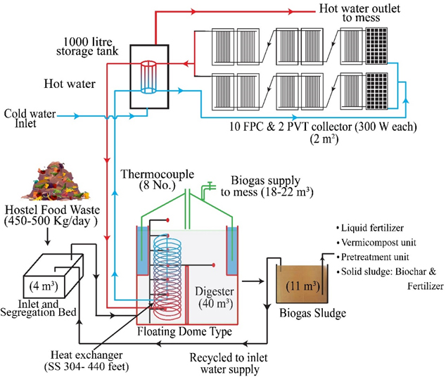 Flow Diagram of the Biogas Plant